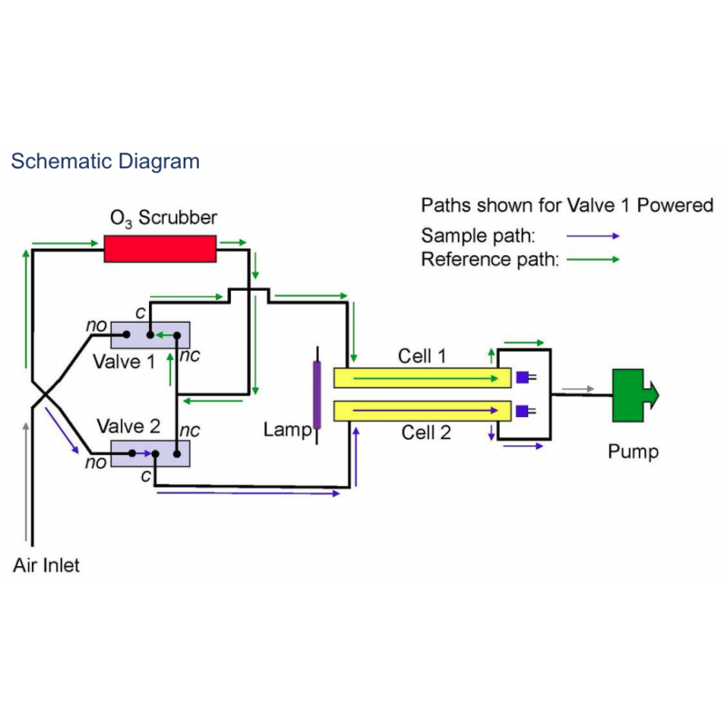 Model Dual Beam Ozone Monitor | 2.B Tech