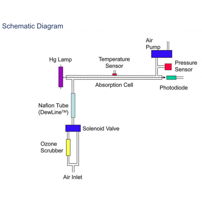 Model 202 Ozone Monitor | 2.B Tech