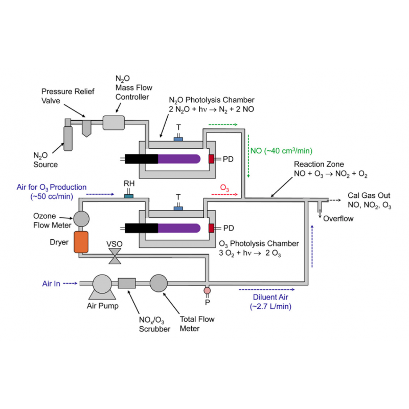 Model NO2/NO/O3 Calibration Source | 2.B Tech